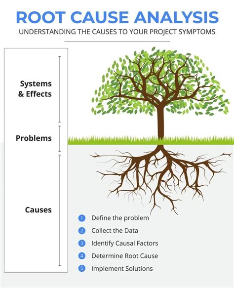 How To Apply Root Cause Analysis For Effective Problem Solving Edge