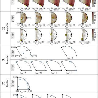 Inverse Pole Figure IPF Plots Of The Misorientation Axes Both LAXs Download Scientific