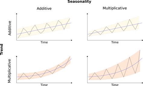 Exponential Smoothing Methods For Time Series Forecasting