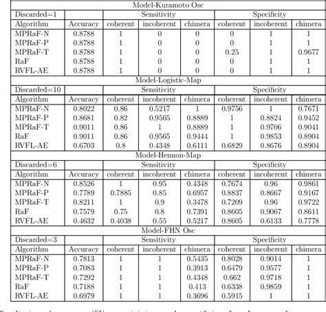 Identification Of Chimera Using Machine Learning