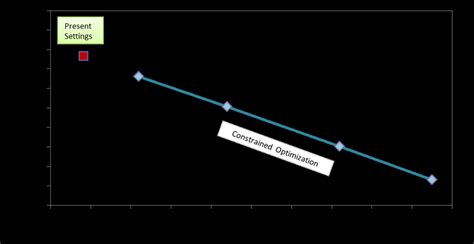 Plot Showing Multiple Optimizer Outputs And Relationship Of Pulse Width Download Scientific