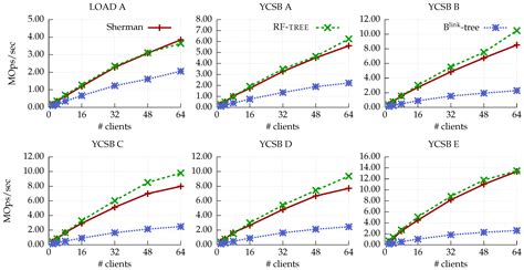 Applied Sciences Free Full Text Converting Concurrent Range Index