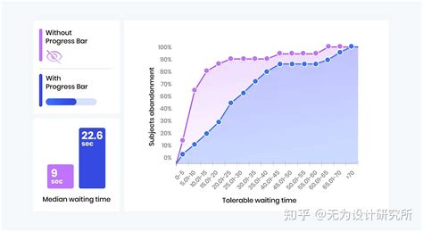 教材级干货！ui进度加载指示器设计指南 知乎