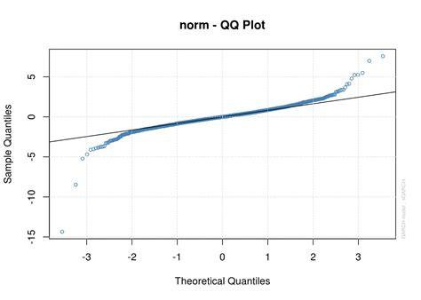 3 4 Generalized Autoregressive Conditional Heteroskedasticity Garch Models And Extensions