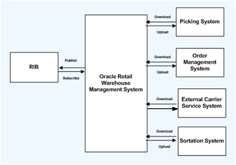 Rwms Integration