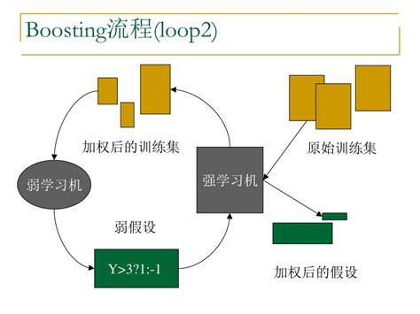 Ppt Boosting 原理及在分类上的应用 Powerpoint Presentation Free Download Id 2752833