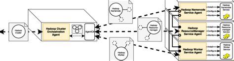 3 The Hadoop Cluster Orchestration Agent Manages Multiple Service