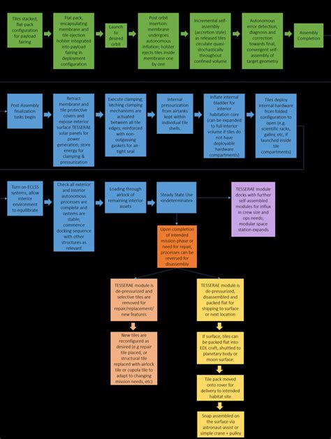 Flow Chart Tracking Step By Step Deployment For Tesserae Download