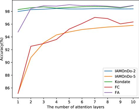 the performance of different number of attention layers on different
