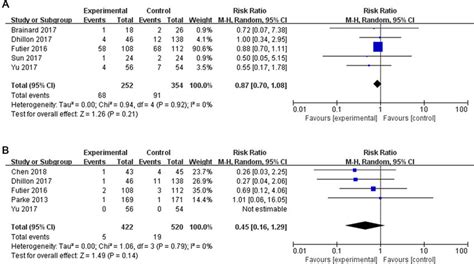 High Flow Nasal Cannula Oxygen Therapy Versus Conventional Oxygen