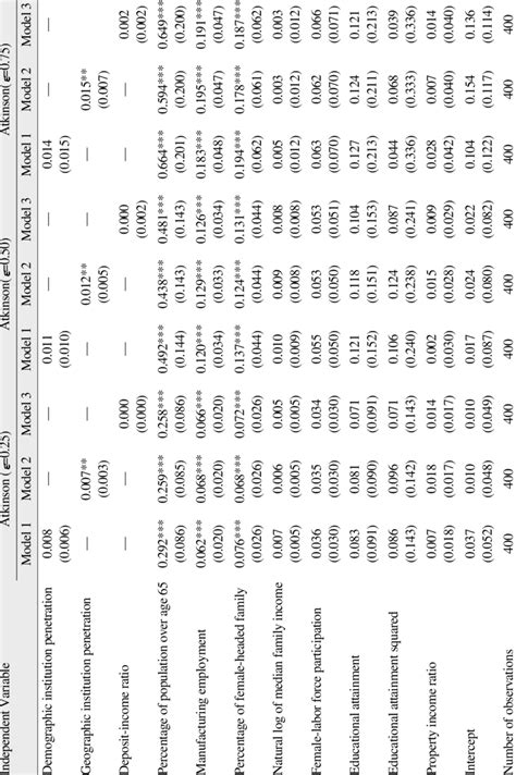 Fem Dependent Variable Atkinson Index Download Table