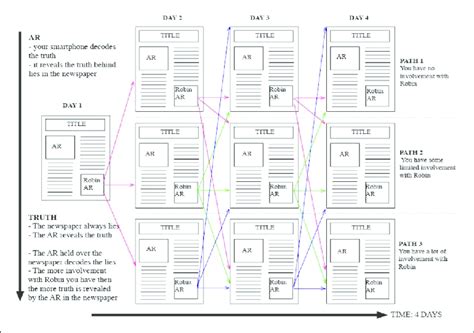 Structure Of Storylines Over The 4 Days Download Scientific Diagram