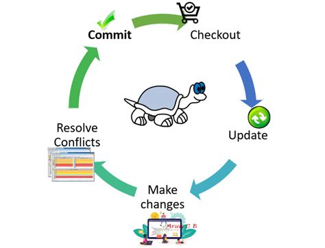 Define A Global Commit Message Template For Svn Repo