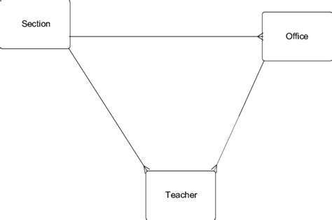 optionality in this diagram we now have an extra optional relationship