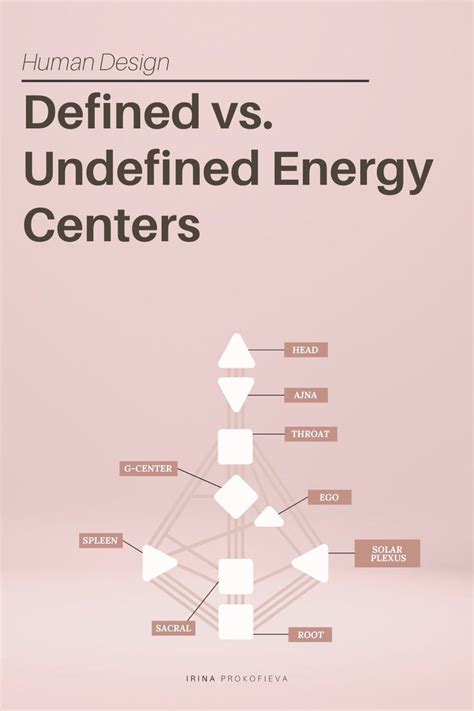Human Design Defined Vs Undefined Energy Centers Human Design