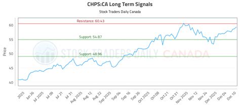 How The Chps Price Action Is Used To Our Advantage