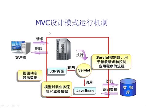 Mvc设计模式 Java Web开发 Gaoliwei1102 博客园