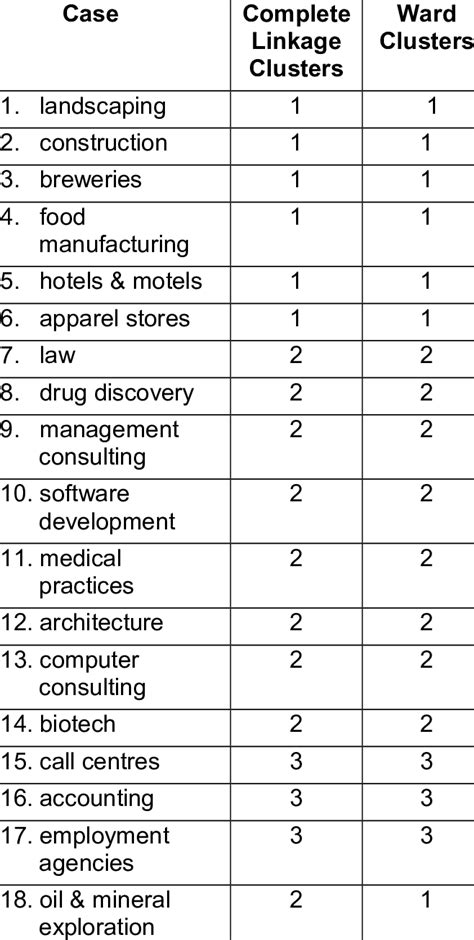 Complete Linkage Cluster And Ward Cluster Membership Download Table