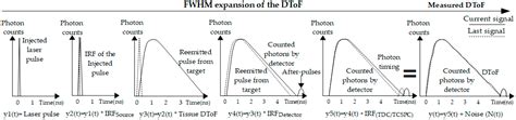 Sensors Free Full Text Time Resolved Diffuse Optical Spectroscopy And Imaging Using Solid