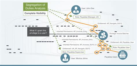 How Frequently Run A Segregation Of Duties Analysis Security Boulevard