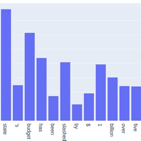 Comparison Between The Entropy And Kl Divergence Of Tlg With Different