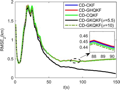 rmses of different filtering algorithms for interference source