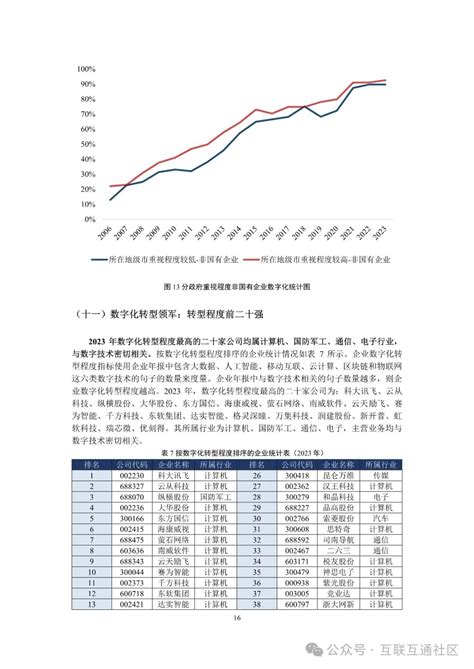 中国上市公司数字化转型报告2024 Csdn博客