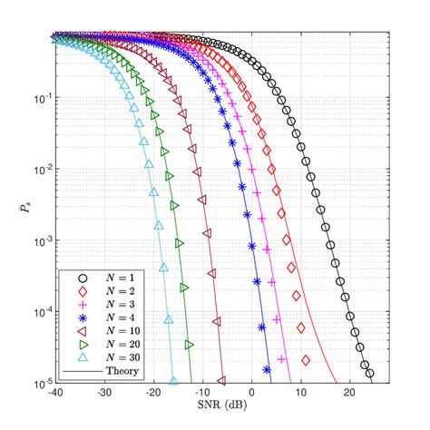Ser Using Qpsk Using Various Values Of N K 10 Db And L 1