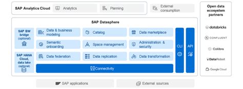Sap Datasphere Your Bridge To Cloud Data Warehouses