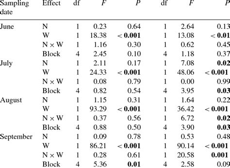 Results From Two Way Anova Testing Effects Of Nitrogen N And Water
