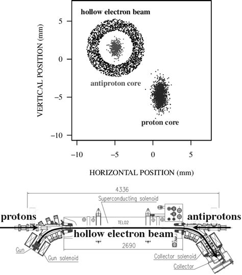 Figure 1 From Collimation With Hollow Electron Beams Semantic Scholar