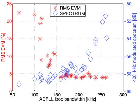 Measured Gmsk Modulated Spectrum With A Static Narrow Loop Bw Green