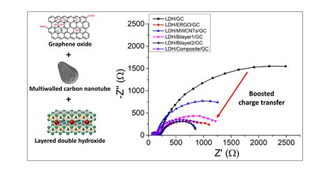 Nial Layered Double Hydroxide And Carbon Nanomaterial Composites For Glucose Sensing Acs