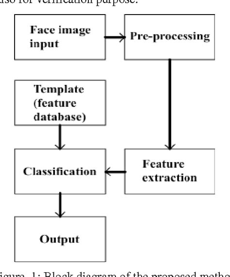 Figure 1 From A Face Recognition Scheme Using Wavelet Based Dominant