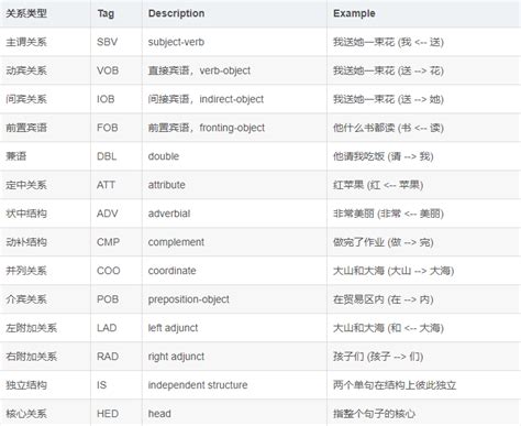 自然语言处理pyltp（词性标注、命名实体识别、角色标注等） 自然语言处理关系标注 csdn博客