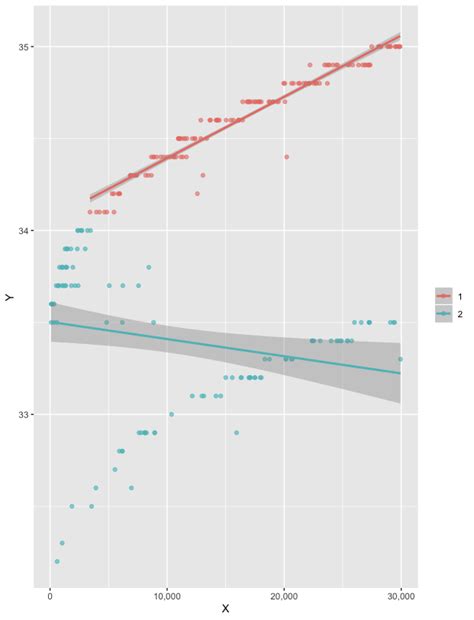How To Fit Two Separate Curves Through Points Tidyverse Posit