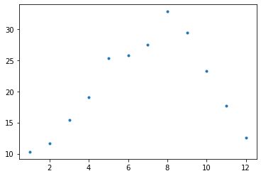 18 Matplotlib グラフの描画 Python早見帳