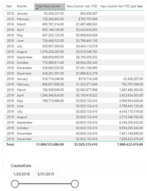 Date Hierarchy Extending Beyond Last Date In Datas Microsoft Fabric Community