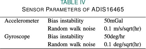 Table Iv From Ins Aided Gnss Pseudo Range Error Prediction Using Machine Learning For Urban