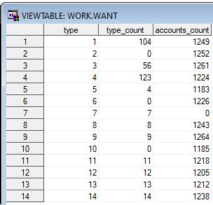 Sas Proc SQL Left Join With Aggregate Function Omitting Zeroes Stack Overflow