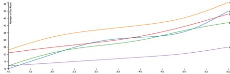 Javascript Dynamic Generation Multi Line Graph Stack Overflow