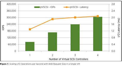 1 Million Iops Microsoft Vs Vmware Comparison Long White Virtual