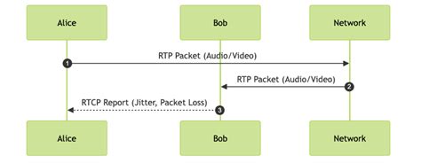 Rtp Protocol Explained The Backbone Of Real Time Media Streaming In 2025 Videosdk