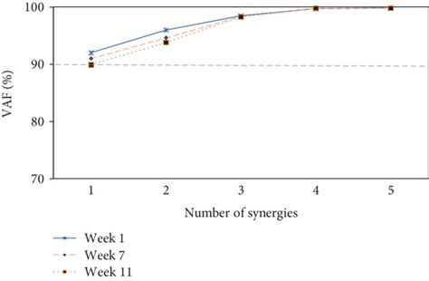 Muscle Synergy Dimensionality Captures Motor Recovery The Variance Download Scientific Diagram