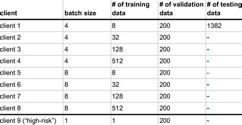 dataset used for simulating federated learning download scientific diagram