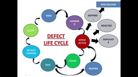Defect Life Cyclebug Life Cycle With Examplewhat Is Defect Or Bug