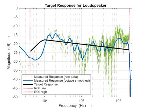 Automated Design Of Audio Filters For Room Equalization Matlab And Simulink