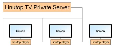 Digital Signage Raspberry Pi PC Linutop TV Install