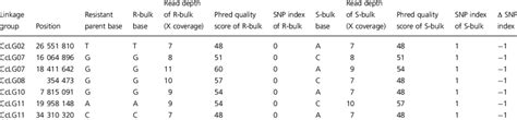Identification Of Snps Between Resistant And Susceptible Bulks Using
