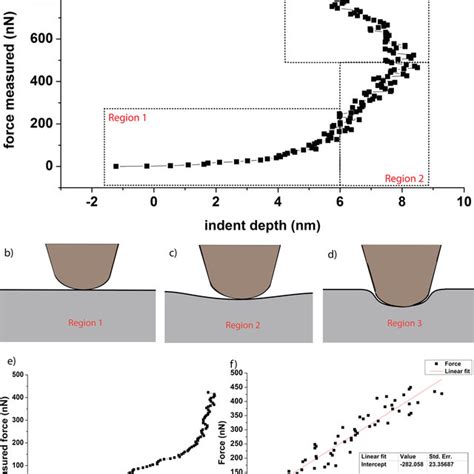 Growth Of The Passivation Layer On The Anode Resulting From Electrolyte Download Scientific